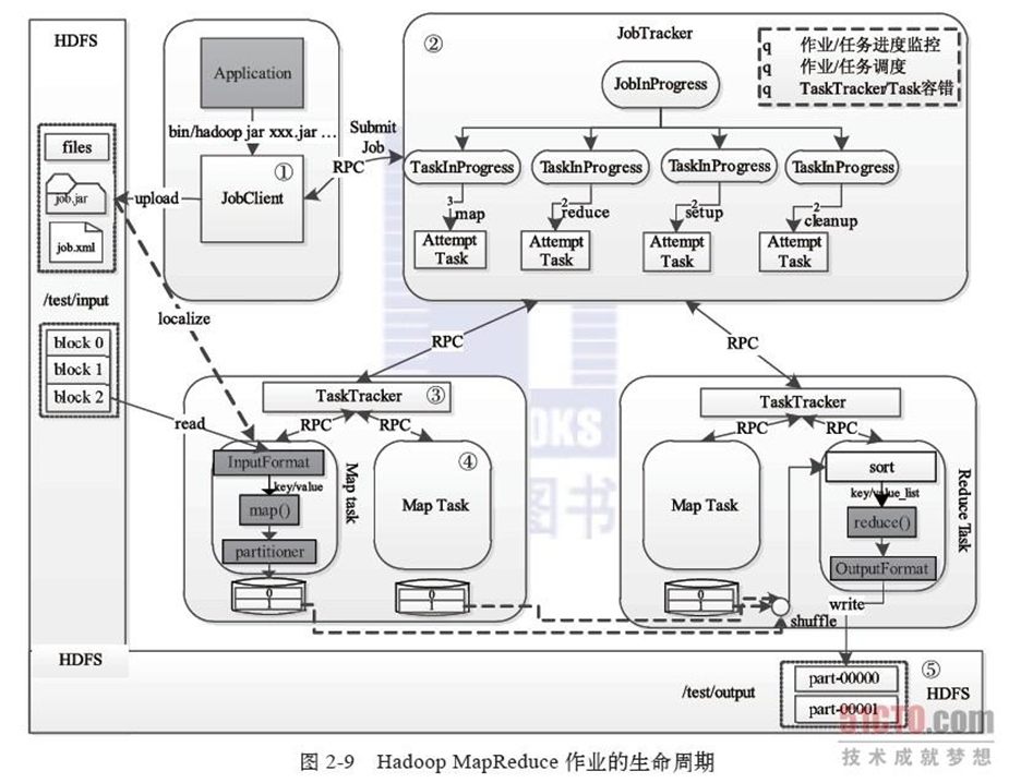 Hadoop MapReduce框架介绍_hadoop mapreduce是一个软件框架,基于该框架能够容易地编写应用程序,这些应用程序-CSDN博客