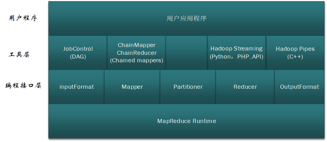 Hadoop MapReduce框架介绍_hadoop mapreduce是一个软件框架,基于该框架能够容易地编写应用程序,这些应用程序-CSDN博客