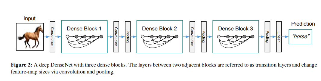 【Densenet】Densenet网络结构的代码实现及解析_densnet网络提取最后三层的输出结果-CSDN博客