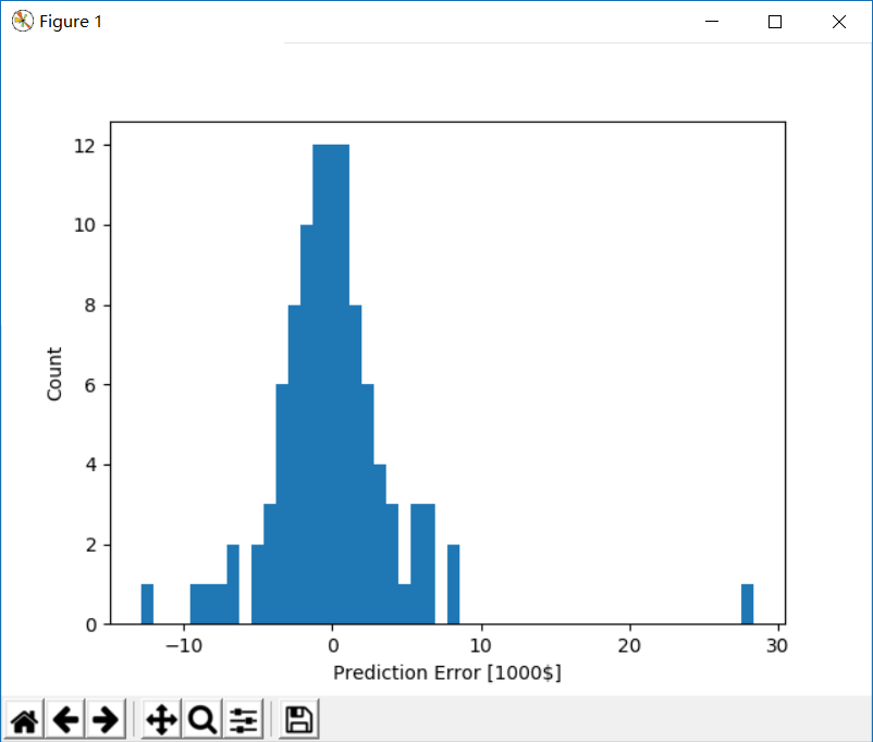 Tensorflow 机器学习 波士顿房价预测 笔记tensorflow 波士顿房价 Csdn博客