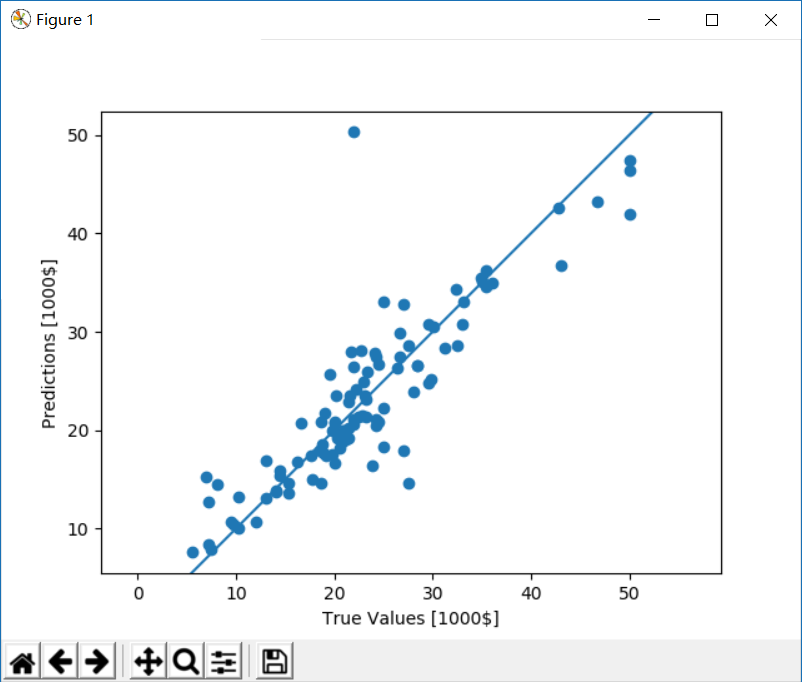 Tensorflow 机器学习 波士顿房价预测 笔记tensorflow 波士顿房价 Csdn博客