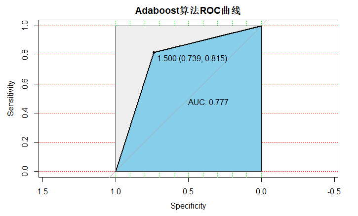 R语言：Adaboost算法的实现——adabag_r语言 adaboost_weixin_43216017的博客-CSDN博客