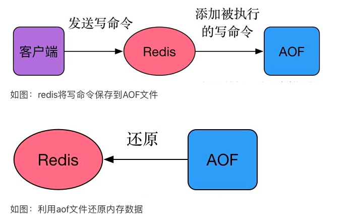 AOF持久化(保存的是操作redis命令)_aof的写命令存在哪数据又存在哪-CSDN博客