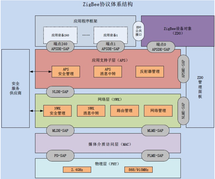 ZigBee基础知识（一）_应用支持子层可以为应用对象提供那些功能-CSDN博客