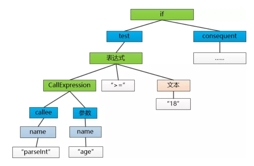 什么是抽象语法树ast）ast树 Csdn博客 