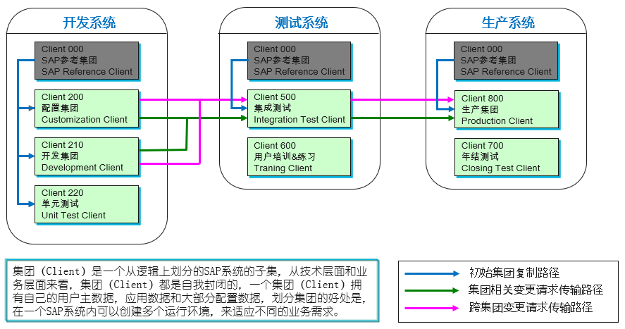 5. SAP S/4 运维基础知识(Basic Knowledge) - SAP S/4 Basis Learning_sap 的 basic、架构、运维知识-CSDN博客