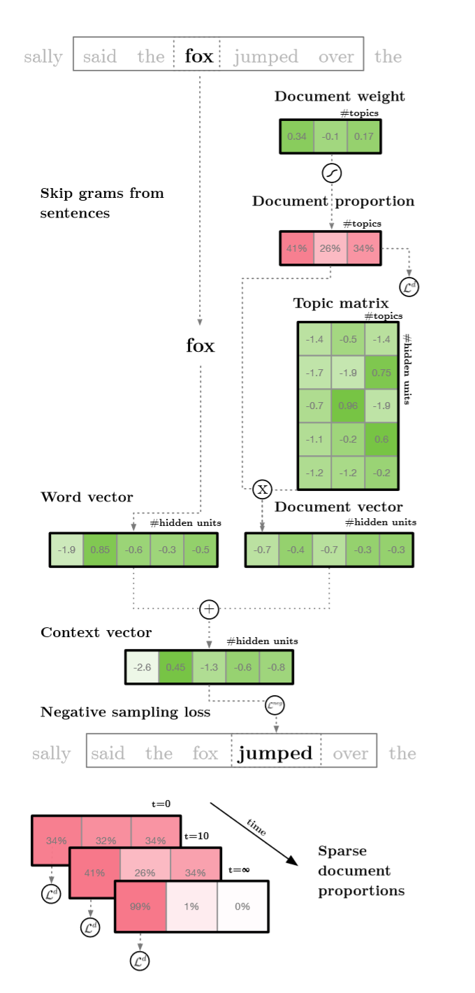 论文：lda2vev:Mixing Dirichlet Topic Models and Word Embeddings to Make lda2vec-CSDN博客