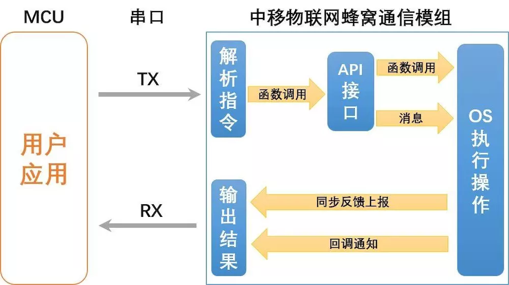 第3课：中移物联网蜂窝通信模组OpenCPU探秘_移动物联 opencpu dcln-CSDN博客