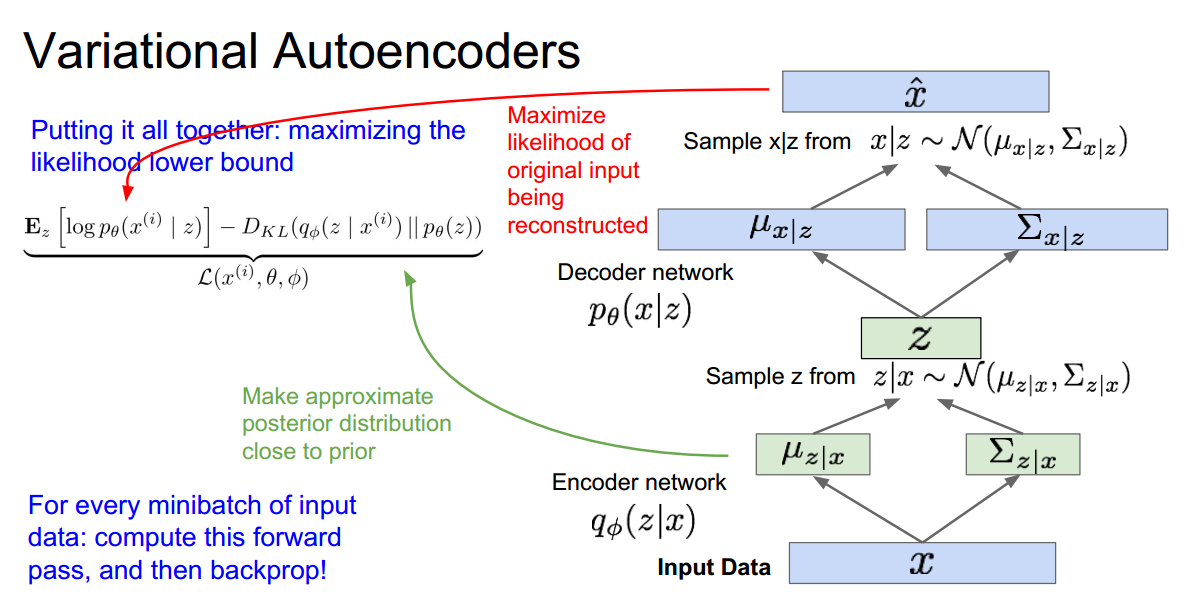 CNN笔记（CS231N）——生成模型（Generative Models）_cnn可以用于生成新的图像-CSDN博客