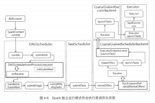 Spark详解（五）：Spark作业执行原理_spark中 job(作业)的定义-CSDN博客