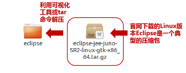 Linux（Ubuntu）上使用Eclipse配置Hadoop开发环境详细步骤+WordCount示例-2_在lunix虚拟机安装eclipse并创建hadoop项目-CSDN博客