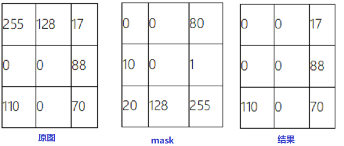 OpenCV 按位bitwise运算、掩膜mask运算详解 表格+图解 Python代码实例详解 基础实用款_opencv mask 只能是矩形吗?-CSDN博客