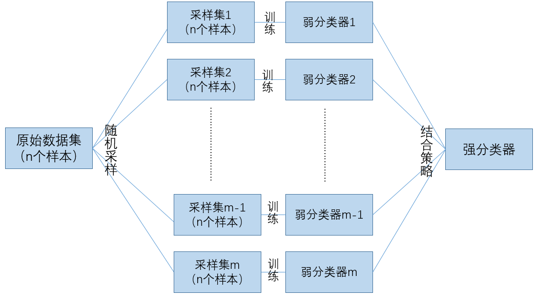 分类算法 集成学习bagging算法（理论介绍）以及bagging和adaboost的区别集成学习算法有哪些 Csdn博客