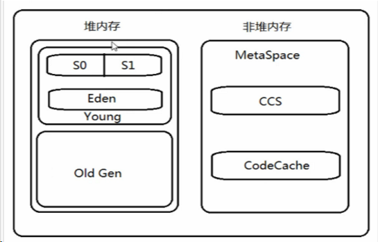 JDK1.7和JDK1.8堆内存模型的简单介绍_jdk1.7 1.8 堆内存分布-CSDN博客