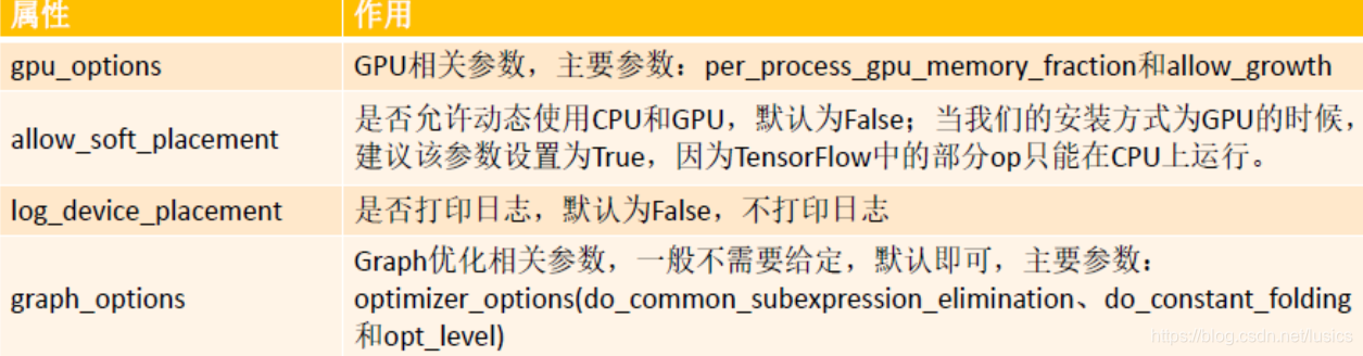 Tensorflow 学习(二):图、会话with Ssion As Sess Csdn博客