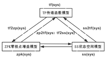 MATLAB/simulink控制系统之各种模型创建/总结（0基础）_线性状态空间方程 simlink搭建】-CSDN博客