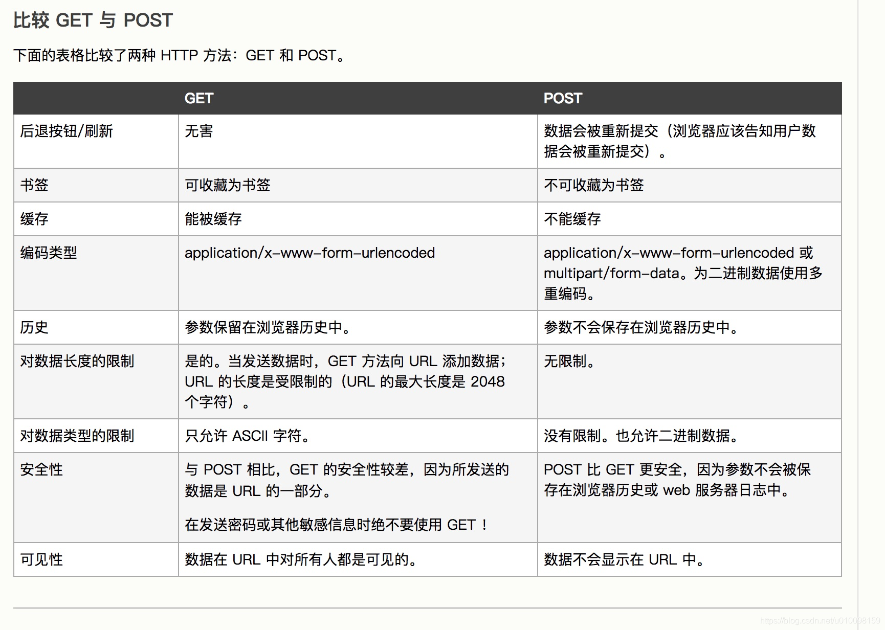 Get和post的区别post Gest Csdn博客