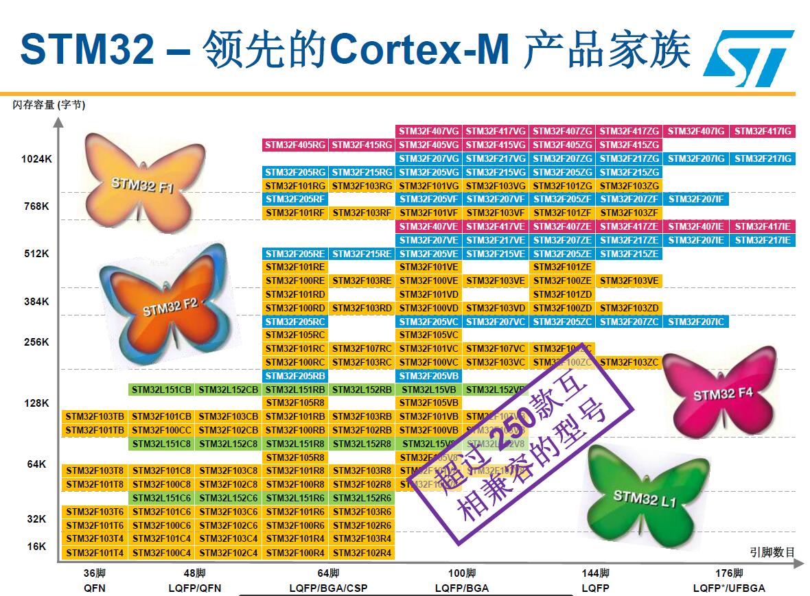 STM32产品家族简图_产品家族图-CSDN博客