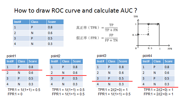深入理解AUC——从概率意义的角度_山上之城的博客-CSDN博客_深入理解auc