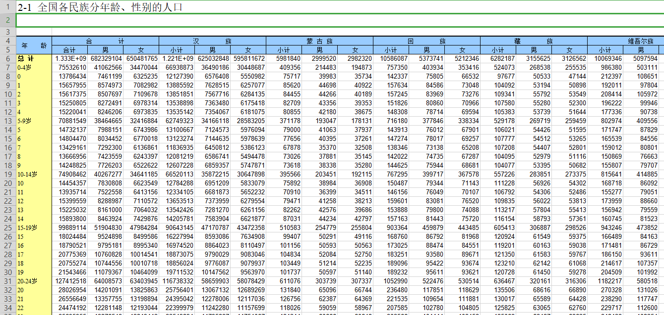Python：第六次全国人口普查数据分析及可视化（pandas、matplotlib）人口普查数据 爬取 Csdn博客