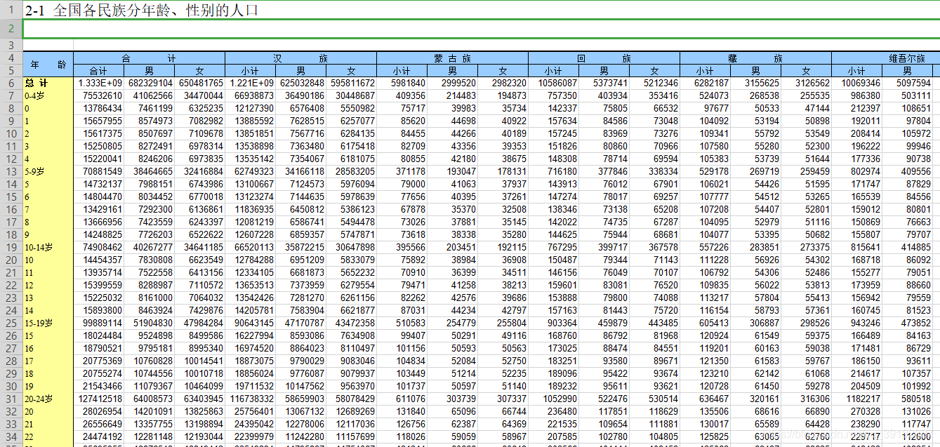 Python:第六次全国人口普查数据分析及可视化(pandas、matplotlib)人口普查数据 爬取 Csdn博客