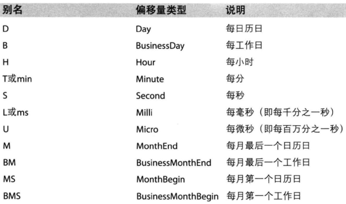 Python Pandas，时间序列，生成时间序列 Date Range ，时间序列索引，字符串转换成时间序列类型 To Datetime