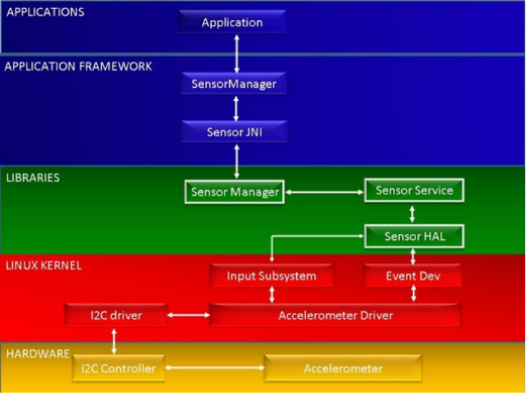 [AndroidO] [RK3399] -- Sensor框架理解--kernel 到 hal层 到 应用层_蓝牙kernel到hal层再到用户层-CSDN博客
