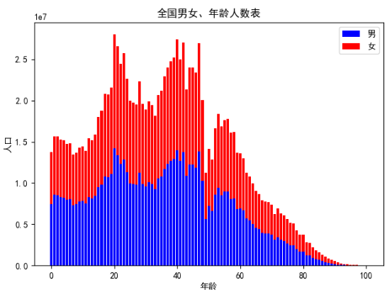 Python：第六次全国人口普查数据分析及可视化（pandas、matplotlib）人口普查数据 爬取 Csdn博客