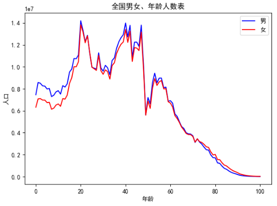 Python：第六次全国人口普查数据分析及可视化（pandas、matplotlib）人口普查数据 爬取 Csdn博客
