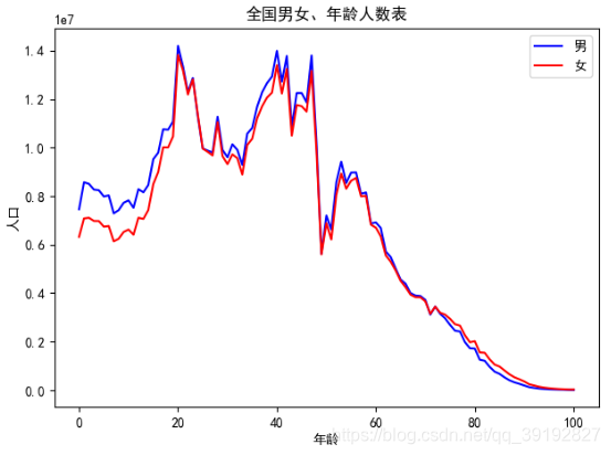 Python:第六次全国人口普查数据分析及可视化(pandas、matplotlib)人口普查数据 爬取 Csdn博客