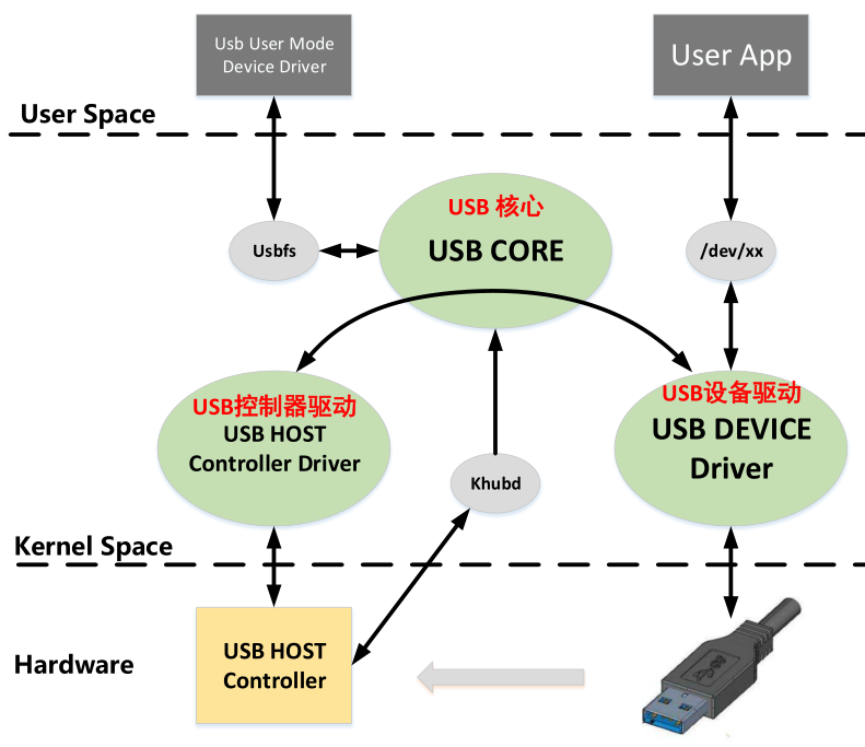 【linux驱动】USB总线驱动框架分析_usb驱动架构scsi-CSDN博客