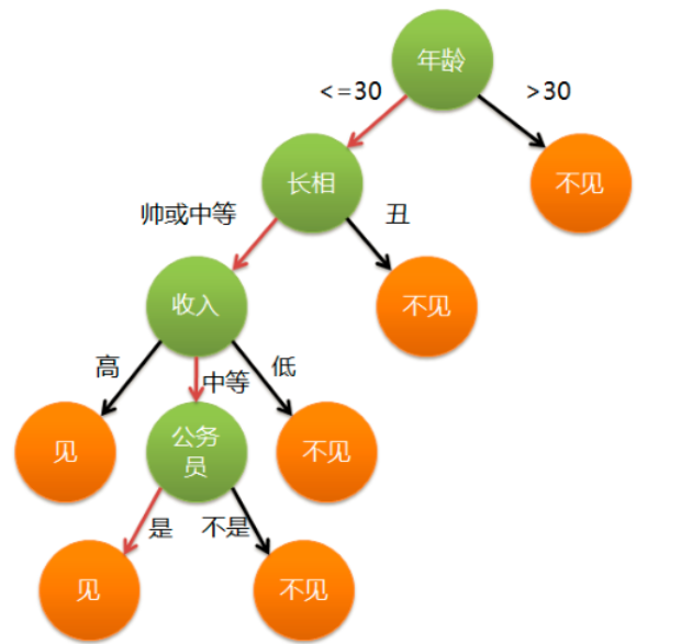 [Machine Learning] [Decision Tree] C4.5 algorithm, detailed explanation + python code ...