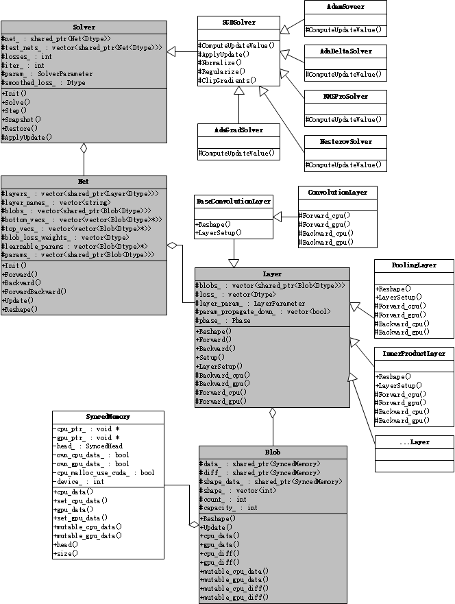 caffe框架 结构及其运行流程时序图_coffe 框架-CSDN博客