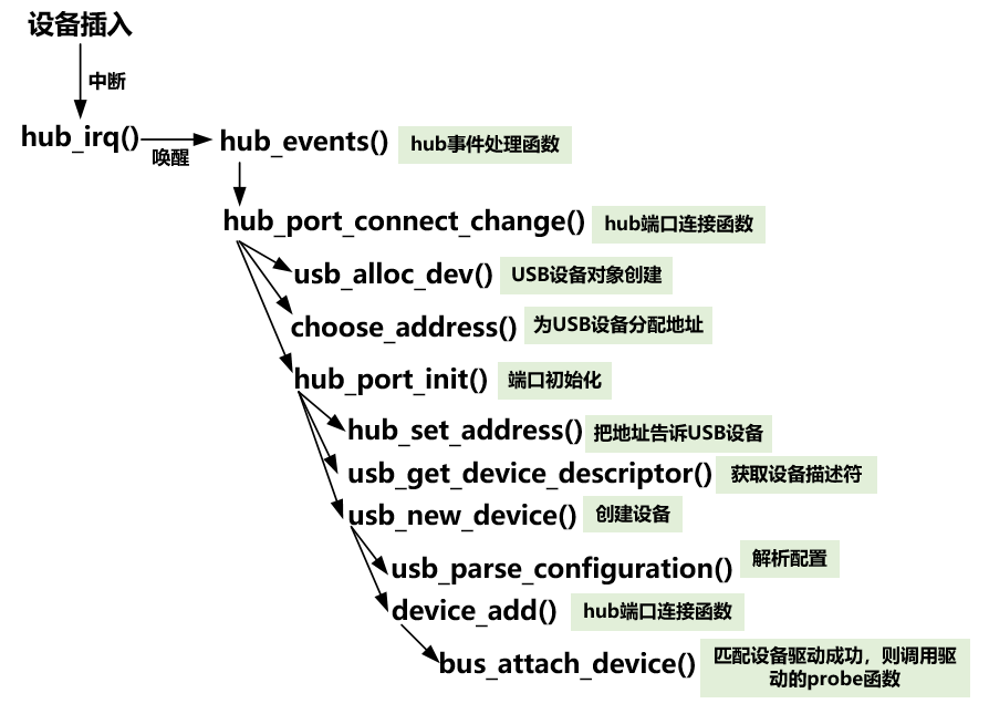 【linux驱动】USB总线驱动框架分析_usb驱动架构scsi-CSDN博客
