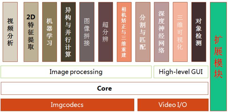 计算机视觉与opencv框架介绍 计算机视觉的英文缩写 Csdn博客