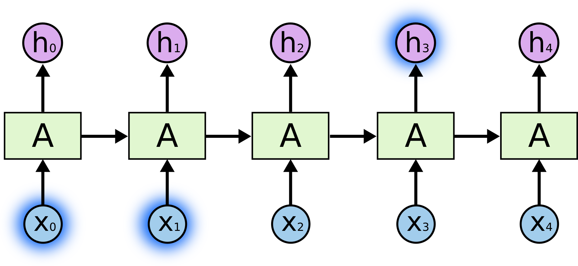 机器学习算法之 Lstm Csdn博客