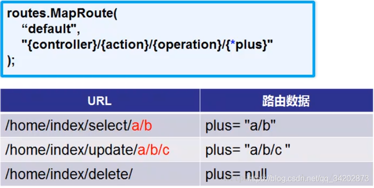 Aspnetc Mvc 路由详解c 路由参数详解 Csdn博客