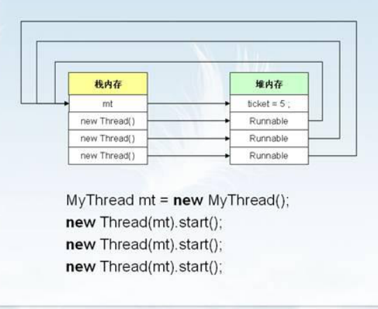 多线程实现方式——继承 Thread 类和Runnable 接口及区别_继承thread类和实现runnbale接口创建多线程有什么区别-CSDN博客