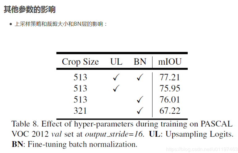 论文笔记--deeplabv3--Rethinking Atrous Convolution for Semantic Image Segmentation_resnet 中的最后两个块使用 ...