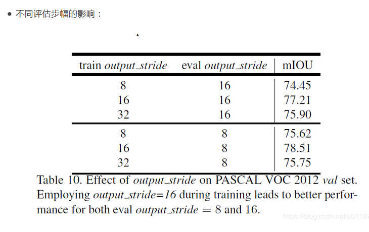 论文笔记--deeplabv3--Rethinking Atrous Convolution for Semantic Image Segmentation_resnet 中的最后两个块使用 ...