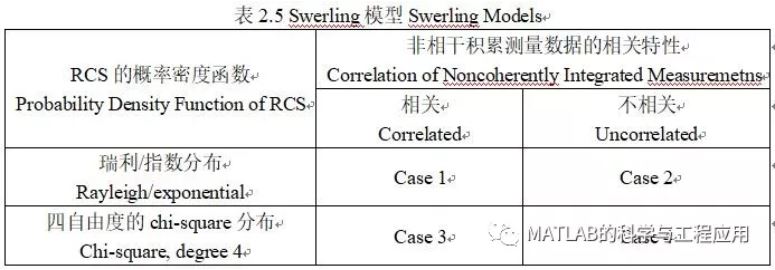【读书2】【2014】基于MATLAB的雷达信号处理基础（第二版）——Swerling模型(1)_swerling目标起伏模型-CSDN博客