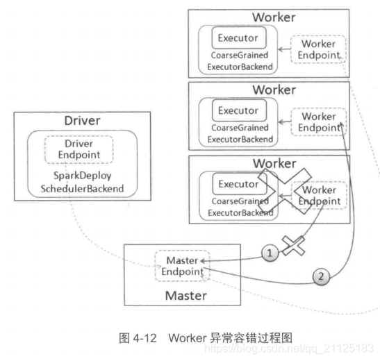 Spark详解(八):spark 容错以及高可用性ha Spark Executor丢失容错 Csdn博客