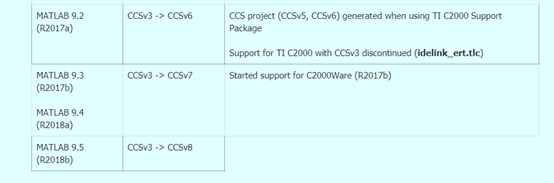 MATLAB2018a Simulink生成CCS代码教程_matlab 咋样转换ccs程序-CSDN博客