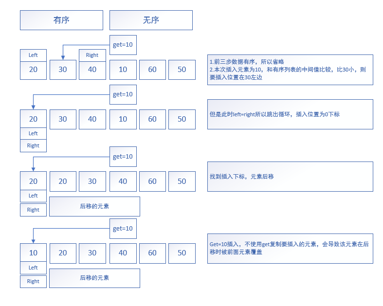 二分插入排序(折半插入排序) 排序算法(六)二分插入排序 每一趟 Csdn博客