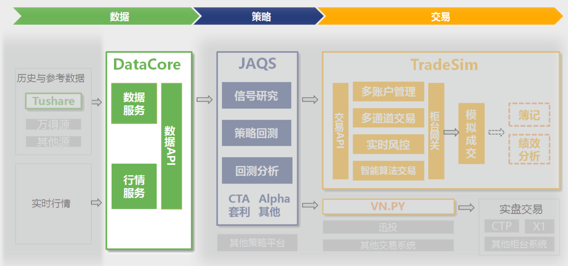 python量化交易：quantOS_开源量化系统quantos之OpenDataTools、DataCore、JAQS、TradeSim_python opendatatools ...