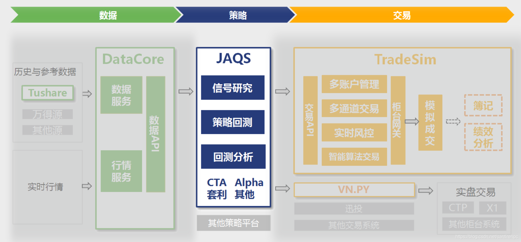 Python量化交易:quantos开源量化系统quantos之opendatatools、datacore、jaqs、tradesimsantirenpc的博客 Csdn博客quantos