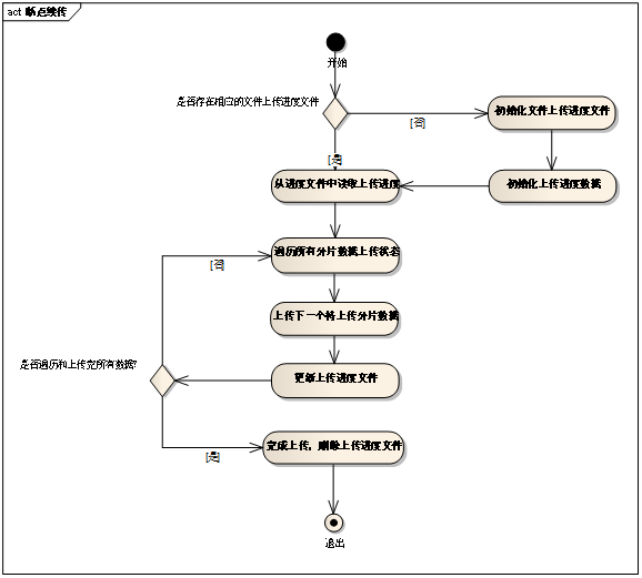 分片上传及断点续传原理深入分析及示例demo分片上传和断点续传的区别 Csdn博客