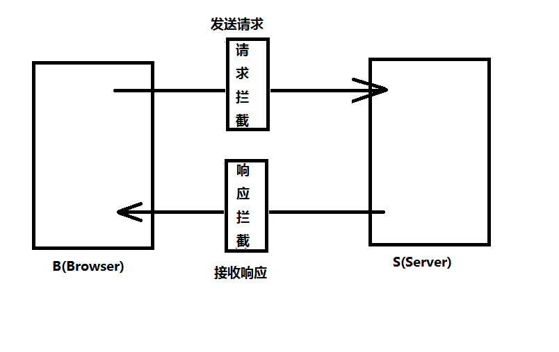 Diferencias, ventajas y desventajas de Ajax, fetch y axios ...