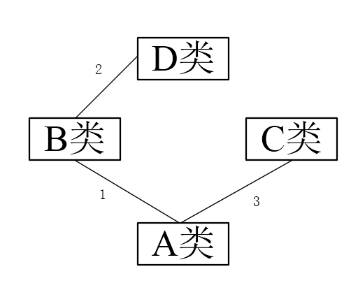 Python 多继承的深度优先和广度优先继承中广度优先和深度优先 Csdn博客 