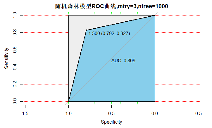 R语言：随机森林的实现——randomForest_r语言randomforest-CSDN博客